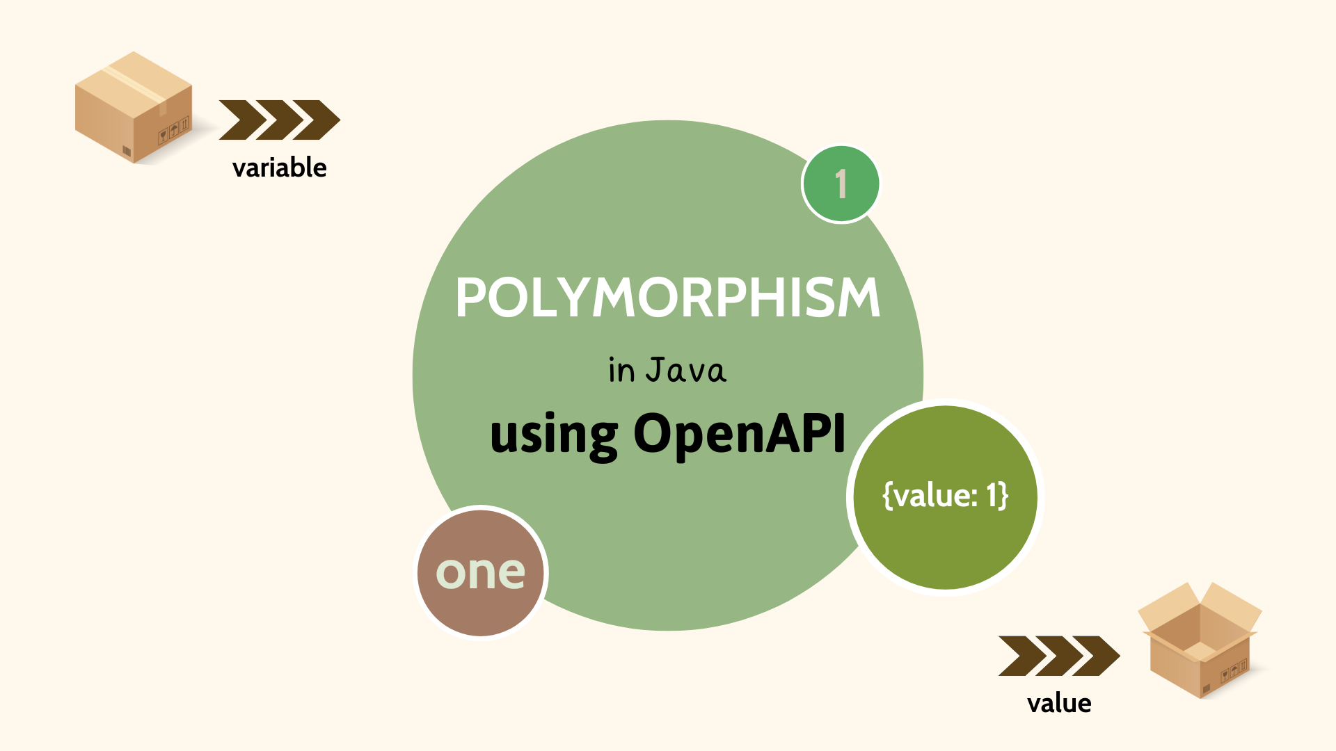 Applying Polymorphism using OpenAPI